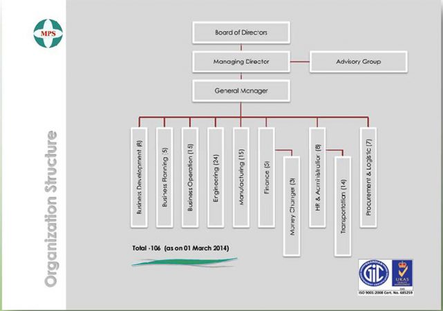 Corporate Structure | Myanma Power Spectrum Co., Ltd
